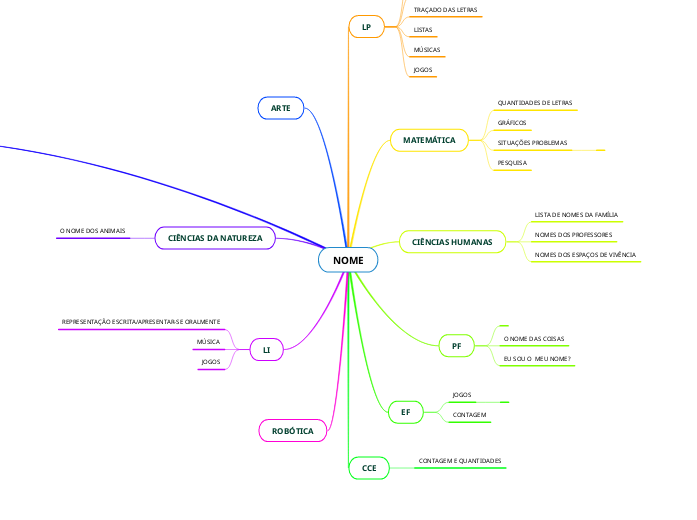 NOME - Mind Map